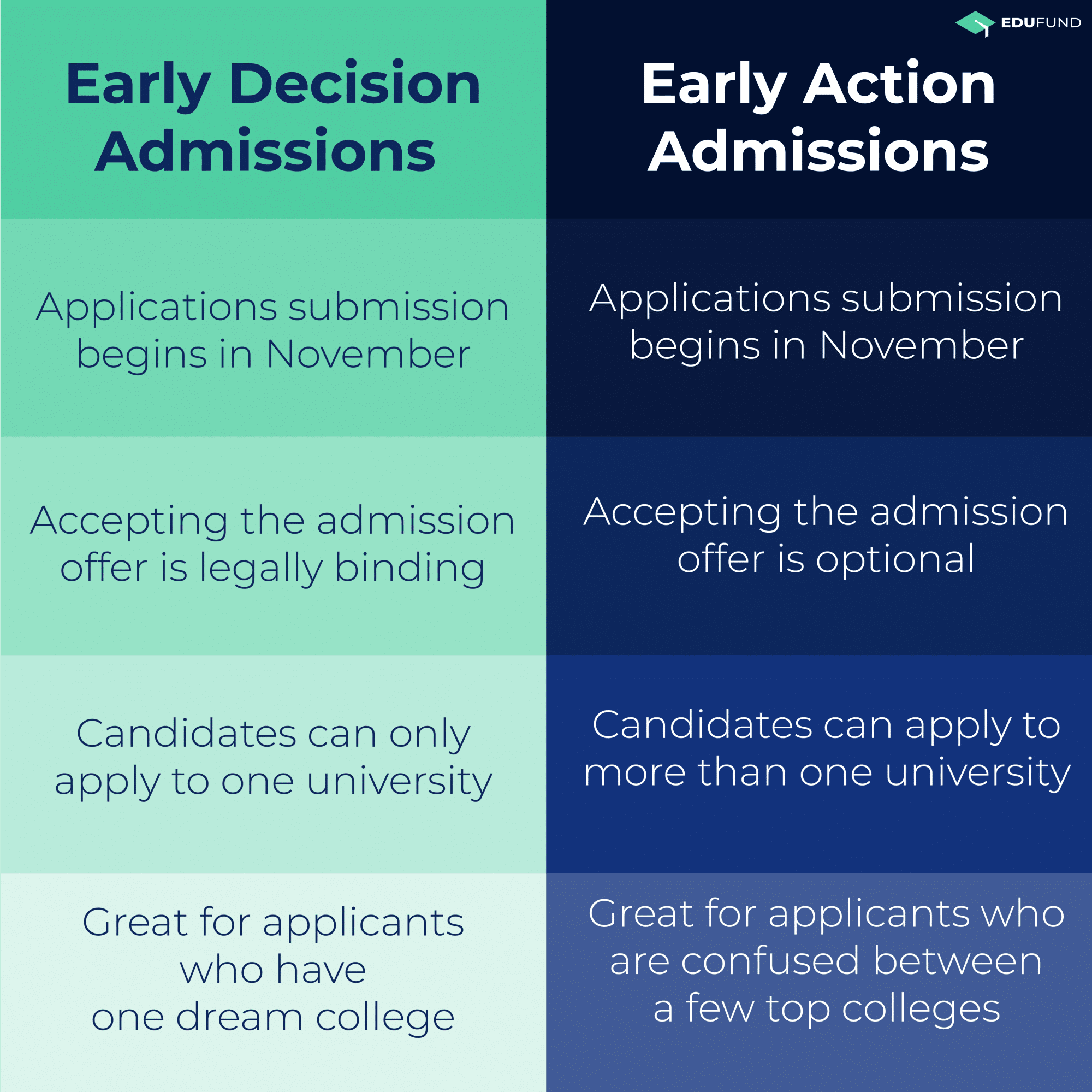 Choosing Early Decision vs Early Action: Key Factors